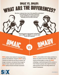 Infographic: DMAIC vs. DMADV - What Are The Differences? - SixSigma.us