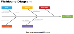 What is Fishbone Diagram? | Ishikawa Diagram | SixSigma.us