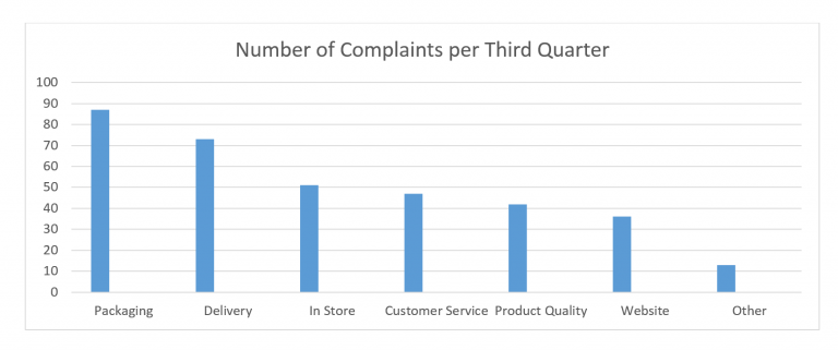 How to Create a Pareto Chart for Root Cause Analysis (RCA)