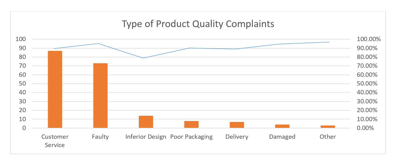 How to Create a Pareto Chart for Root Cause Analysis (RCA)