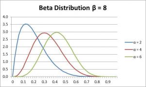 Improve Your Project Management Through Beta Distribution - SixSigma.us