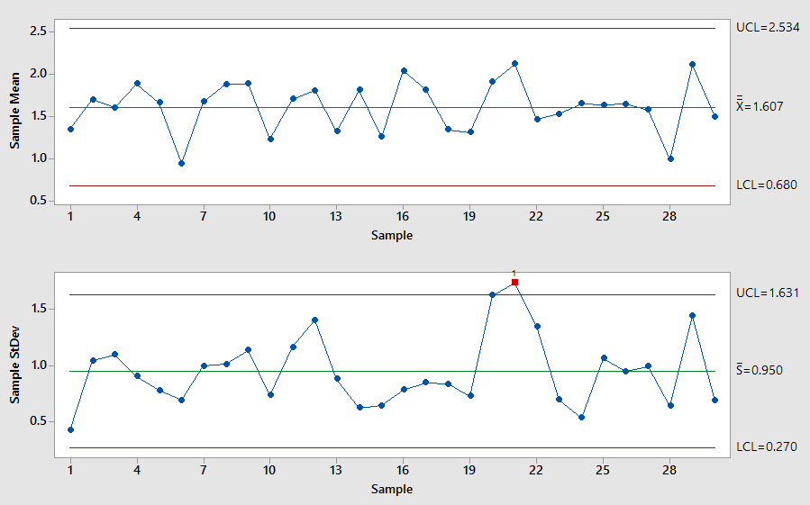 Top 3 Process Behavior Charts - SixSigma.us